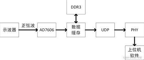 Fpga采集ad7606数据udp网络传输 提供工程源码和技术支持 附带上位机接收软件fpga控制ad7606 Csdn博客