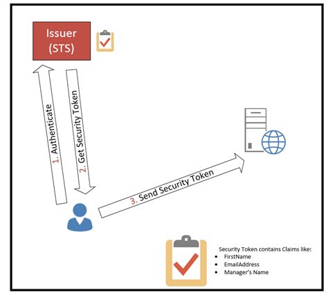 claims based authentication unleashed ammar hasayen