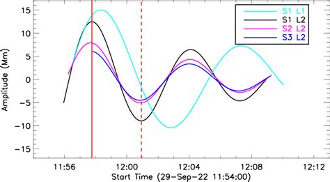 Best Fitting Functions After Removing The Linear Trend For The