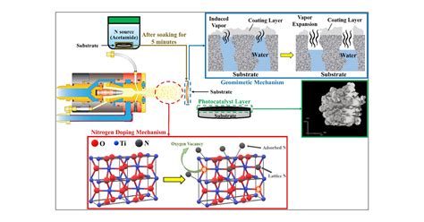 Geomimetic Ultrafast And One Step Preparation Of An N Doped Reduced