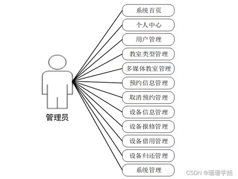 计算机毕业设计ssm多媒体教室管理系统72d6w9（附源码）新手必备共享多媒体教室管理系统 Csdn博客