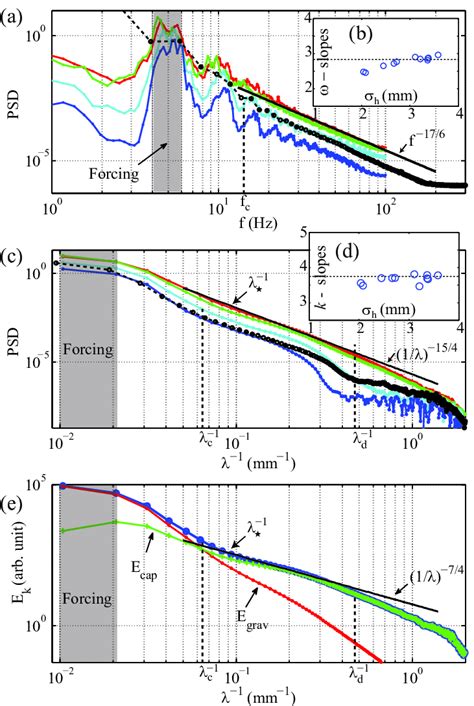 Color Online A Temporal Power Spectra S H ω For Different Forcing Download Scientific