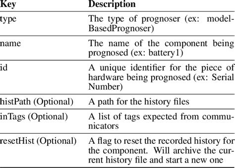 Table 1 From A Generic Software Architecture For Prognostics Gsap Semantic Scholar