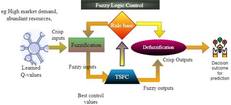application of artificial intelligence based on the fuzzy control