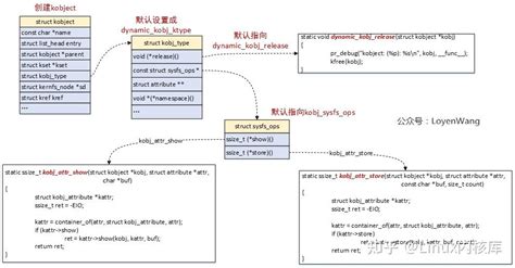 分析linux设备模型之kset Kobj Ktype（超详细~） 知乎