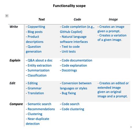 the evolution of openai development practices patternica