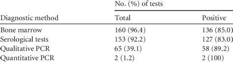 Tests Performed For VL Diagnosis With The Relative Proportions Of Download Table