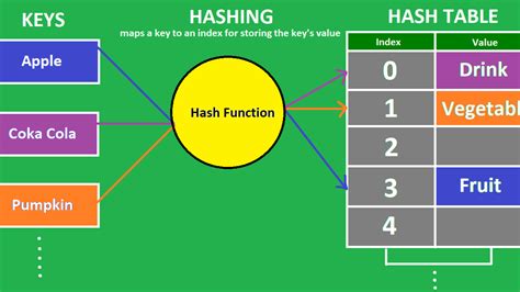 Hashing