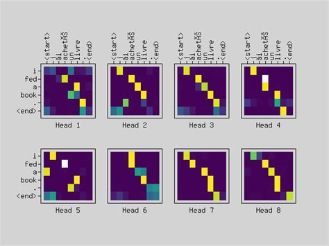 Neural Machine Translation With Transformer Models In Php R