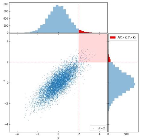 Why Correlation Might Tell Us Nothing About Outliers By Gevorg