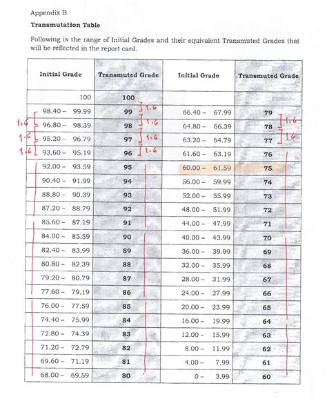Education 101 Excel 101 Deped Transmutation Table Formula To Transmute