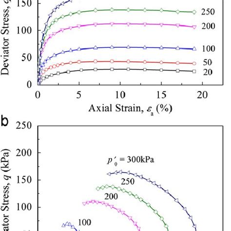 Pdf Undrained Deformation Behavior Of Saturated Soft Clay Under Long Term Cyclic Loading