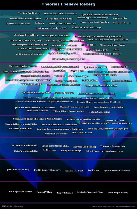 Theories I Believe Iceberg Most To Least Plausible Ricebergcharts