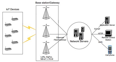 A Typical Network Architecture For Cognitive Iot Systems Download
