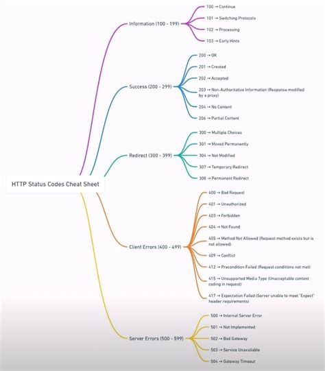 Status Codes Cheat Sheet Nabil Khiari