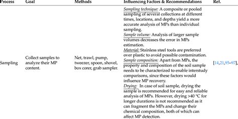 Summary Of Various Steps Involved In The Process Flow Of Mps Analysis Download Scientific