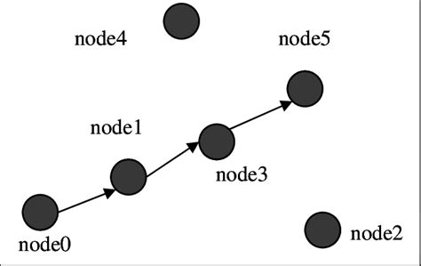 Network Topology Before Mobility Aodv Routing Protocol Download