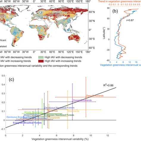 Relationship Between The Amplitudes Of Vegetation Greenness Interannual Download Scientific