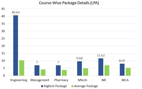 Bit Mesra Placements 2020 Highlights Highest Package Top Companies