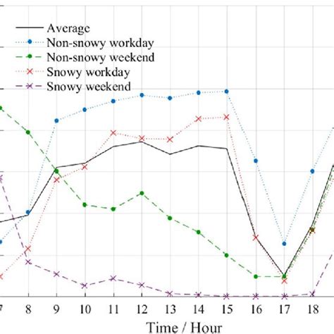 Bus Travel Time Reliability Of Different O D Pairs Download