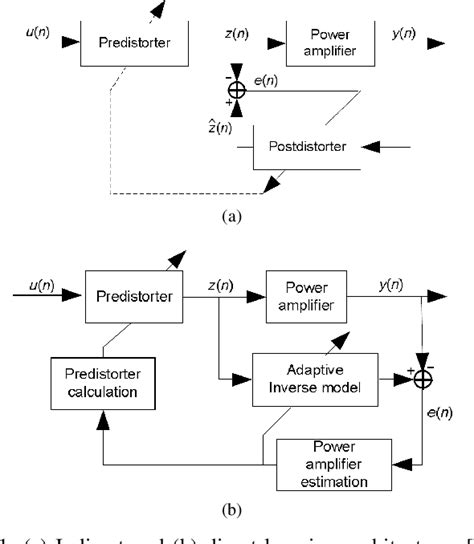 Figure 1 From A Neural Network Based Pre Distorter For Linearization Of Rf Power Amplifiers