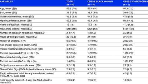Sample Characteristics At Baseline Assessment Download Table