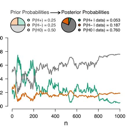 Sequential Analysis Results The Posterior Probability Of Each Download Scientific Diagram
