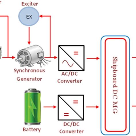 Schematic Of The Shipboard Power System Download Scientific Diagram