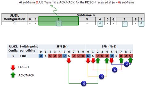 LTE TDD Overview Tweet4Technology LTE 5G NR Wireless Technology Blogs