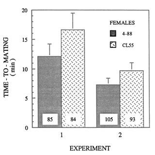 The Block Week Effect On Time To Mating In Experiments 1 And 2 The Download Scientific