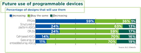 Study Field Programmable Logic Rules EE Times