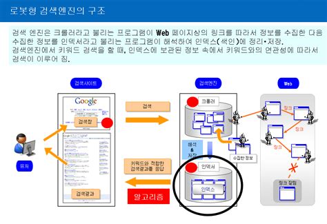 마케팅 Seo 검색엔진최적화 1장 로봇형 검색엔진의 이해