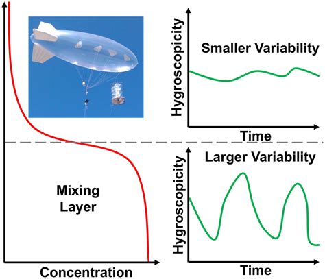 Size Resolved Cloud Condensation Nuclei Activity Of Aerosol Particles