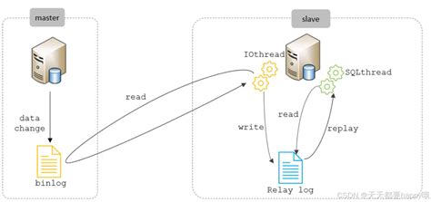 Mysql日志，主从结构，分库分表，读写分离mysql 分库分表 Csdn博客
