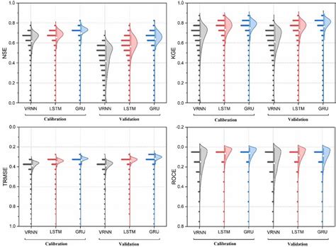 Pdfs For Various Metrics During Calibration And Validation Periods