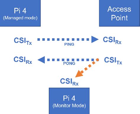 Motion Detection Using Csi From Raspberry Pi 4