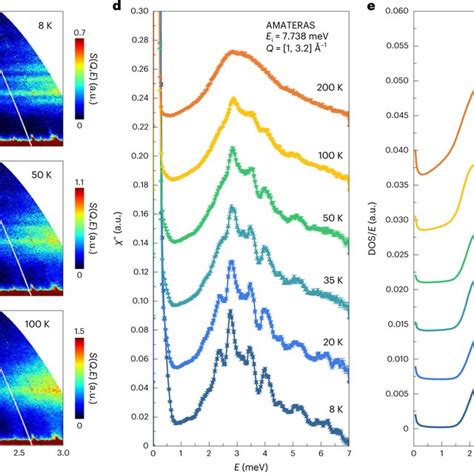 Lattice And Diffusive Dynamics Across The Superionic Transition A B Download Scientific