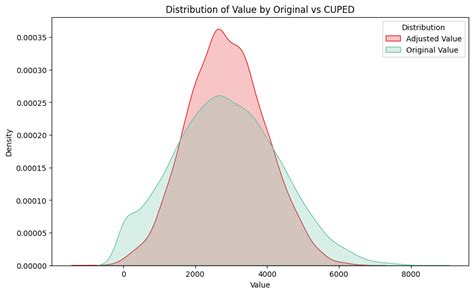 Powering Experiments With Cuped And Double Machine Learning Towards Data Science