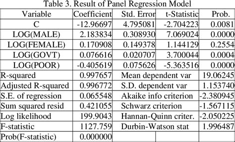 Table 3 From The Role Of Women Labors In Indonesian Economic Growth Semantic Scholar