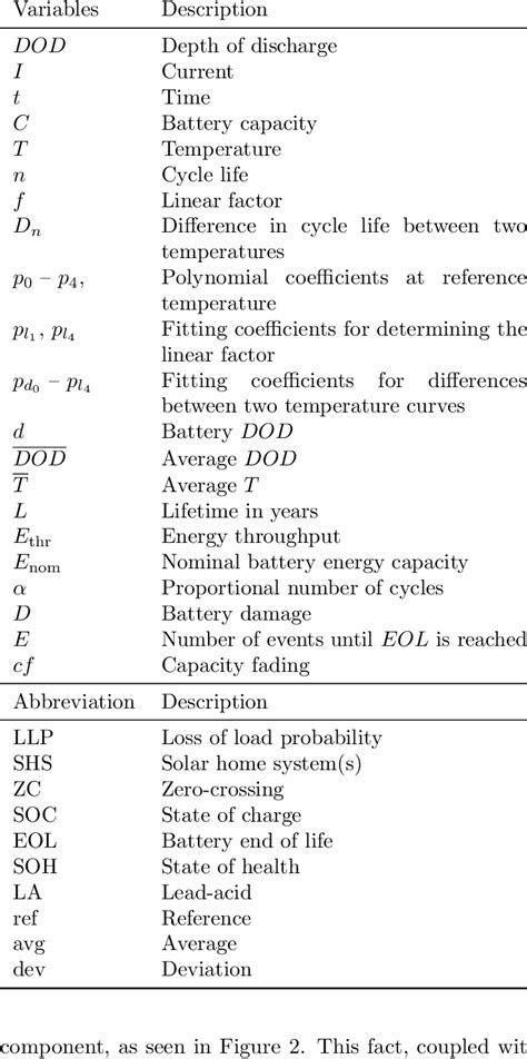 Nomenclature Of The Variables And Abbreviations Used In This Article Download Table