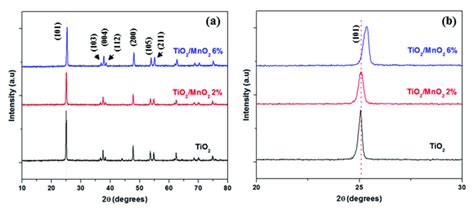 Eds Observation Of The A Tio 2 Pure B Tio 2 Mno 2 2 And C Tio Download Scientific