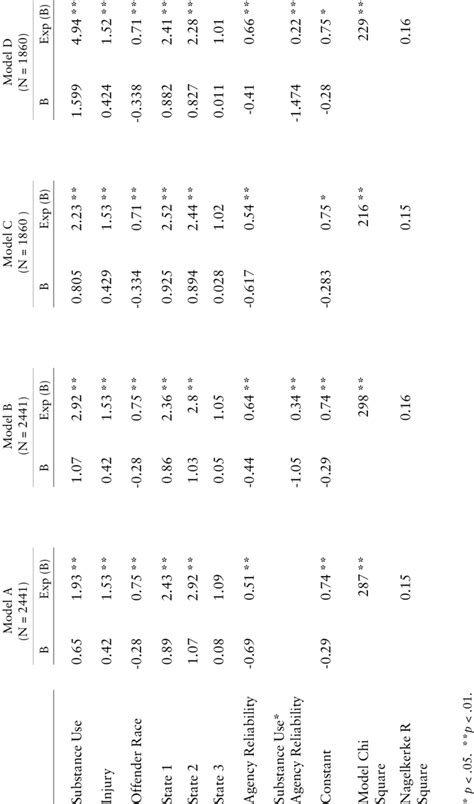 Logistic Regression Results Predicting Arrest Download Table