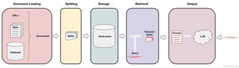 万字详解，和你用raglangchain实现chatpdflangchain Rag Pdf Csdn博客