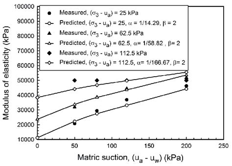 Comparison Between The Experimental And Predicted Values Of Elasticity Download Scientific