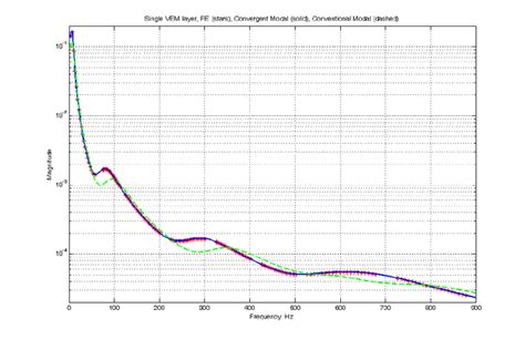 Viscoelastic Material Only Vibration Response At Excited End Download Scientific Diagram