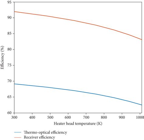 Evolution Of The Efficiency As A Function Of The Absorber Temperature
