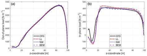 Wes A Computationally Efficient Engineering Aerodynamic Model For