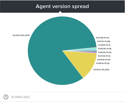 Webroot Integration Brightgauge