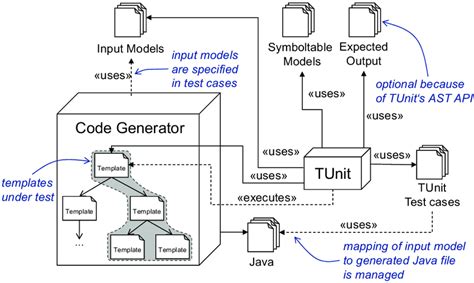 overviewofour code generator testing approach download scientific
