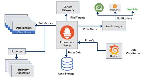 Securing Prometheus Deployments Best Practices For Authentication And